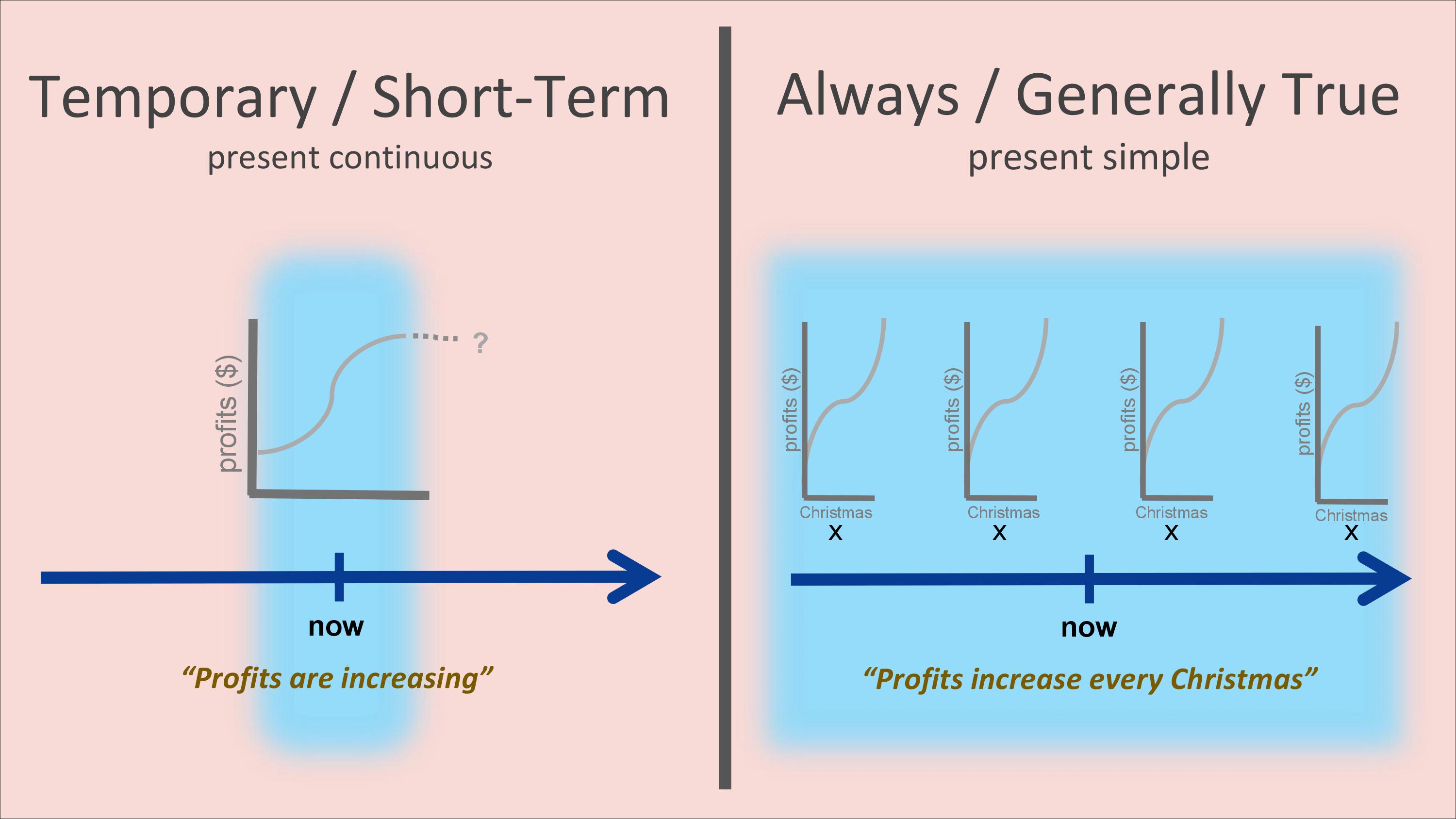 Present Simple Or Present Continuous Fluency Space