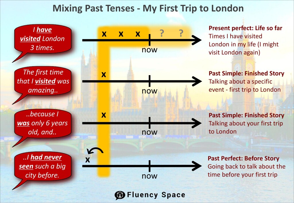 Advanced Narrative Tenses Quiz Test Yourself With English Tenses Past Advanced Narrative Tenses Quiz Test Yourself With English Tenses Past
